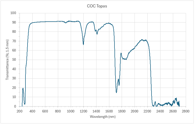 Material Transmission Data and Graphs - Apollo Optical Systems