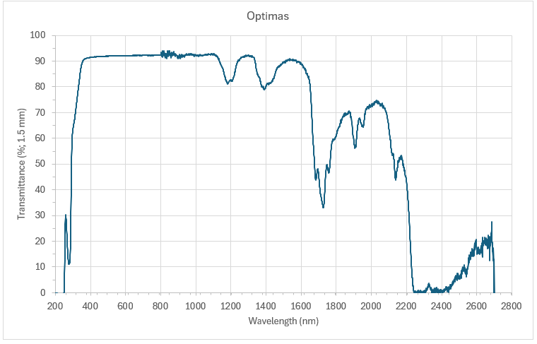 Material Transmission Data and Graphs - Apollo Optical Systems