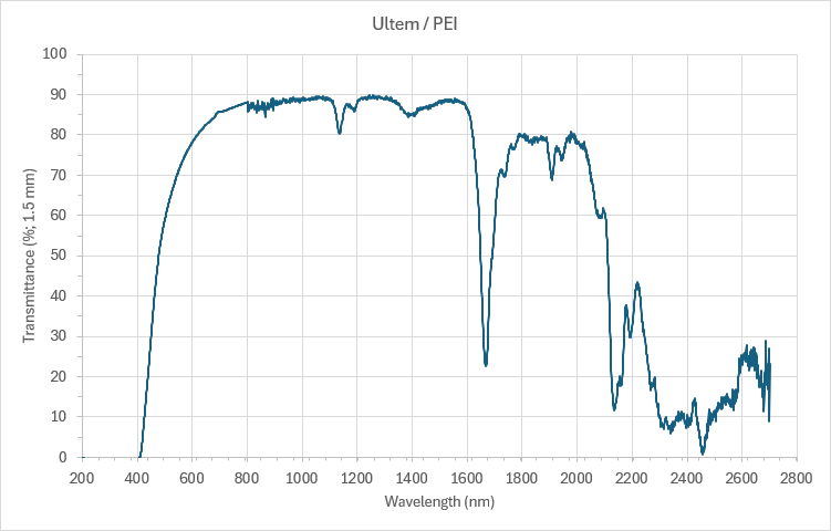 Material Transmission Data and Graphs - Apollo Optical Systems
